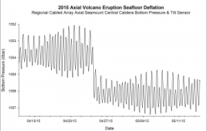 Audio Display Prototype: 2015 Axial Seamount Eruption - Accessible Oceans